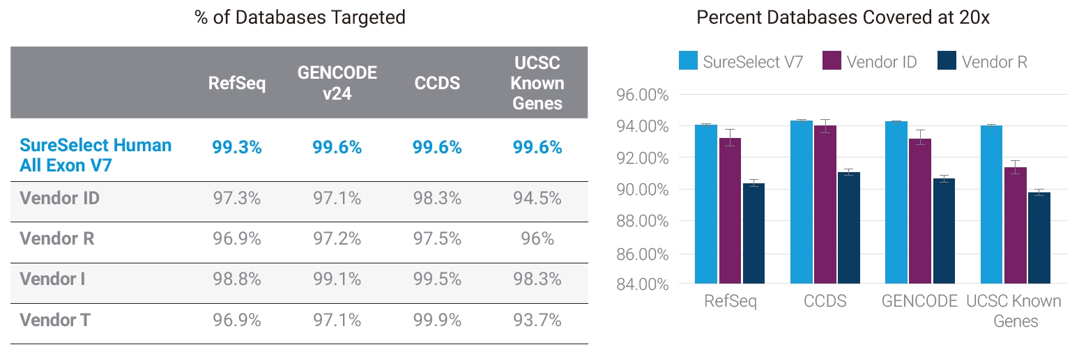 SureSelect Human All Exon V7 SureSelect 人類全外顯子抓取第七代 - 威健股份有限公司