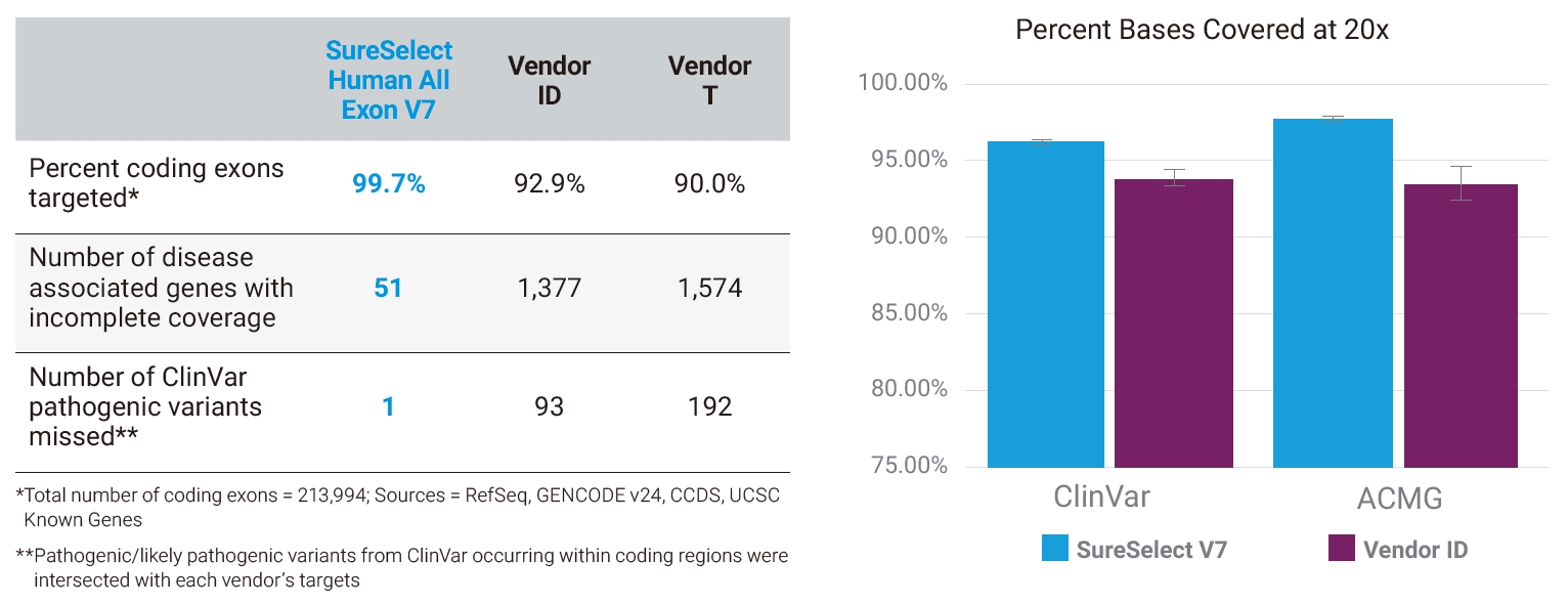 SureSelect Human All Exon V7 SureSelect 人類全外顯子抓取第七代 - 威健股份有限公司