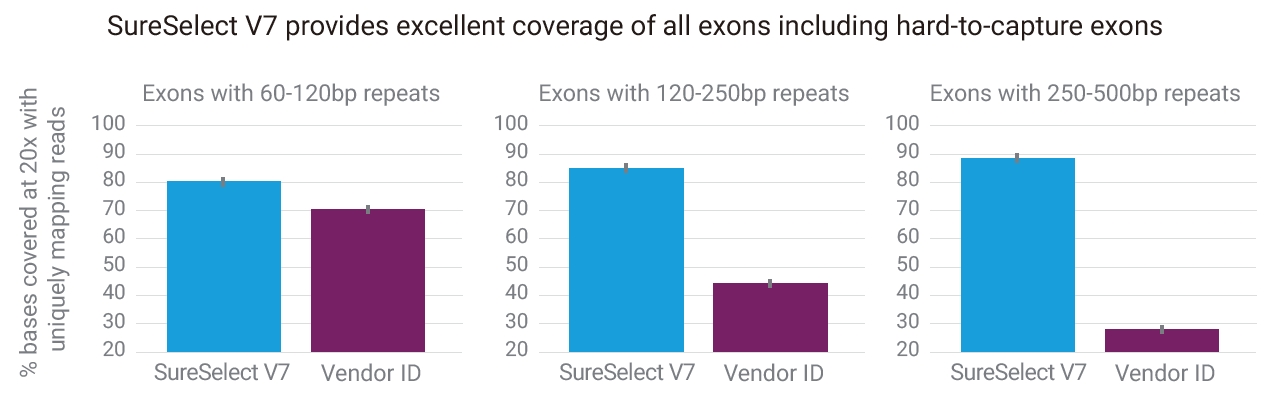 SureSelect Human All Exon V7 SureSelect 人類全外顯子抓取第七代 - 威健股份有限公司