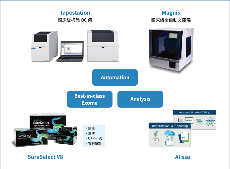 SureSelect Human All Exon V8 SureSelect 人類全外顯子第八代 - 威健股份有限公司