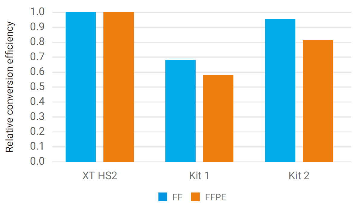 SureSelect XT HS2 DNA Reagent Kit 第二代高靈敏度 NGS 樣品製備方案 - 威健股份有限公司