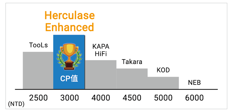Herculase Enhanced DNA Polymerase - 威健股份有限公司