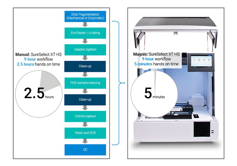 Magnis NGS Prep System Magnis NGS 樣品製備系統 - 威健股份有限公司