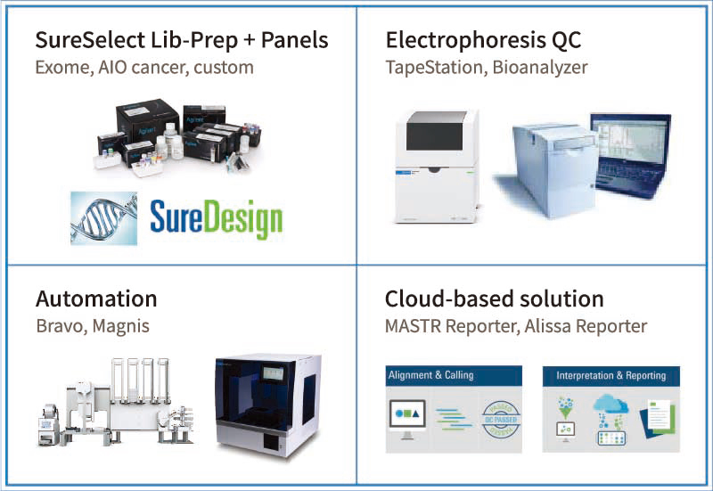 SureSelectXT HS2 RNA Library Preparation Kit 第二代高靈敏度 RNA NGS 製備方案 - 威健 ...